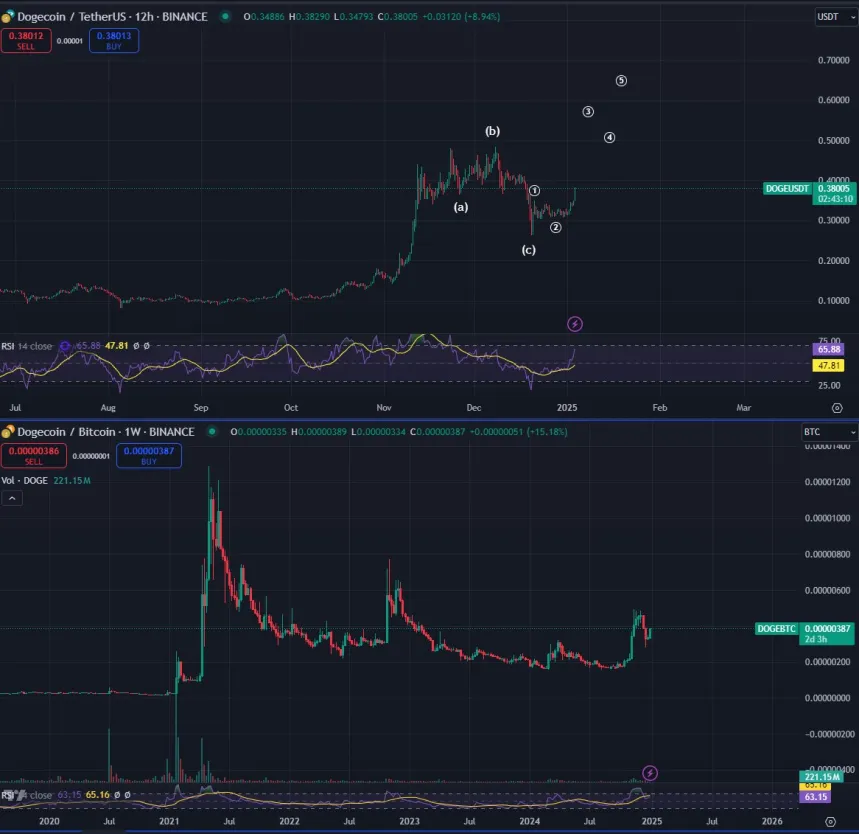 Dogecoin Surges 25% as Analysts Predict Potential Breakout Above $0.50
