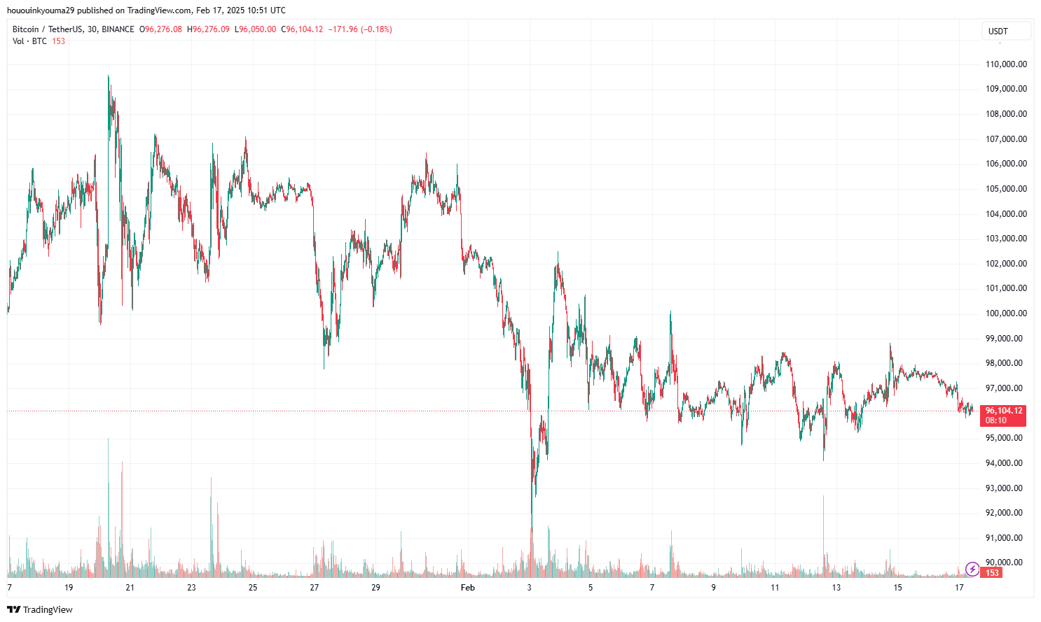 Bitcoin-S&P 500 Correlation Declines to Zero, Indicating Independence