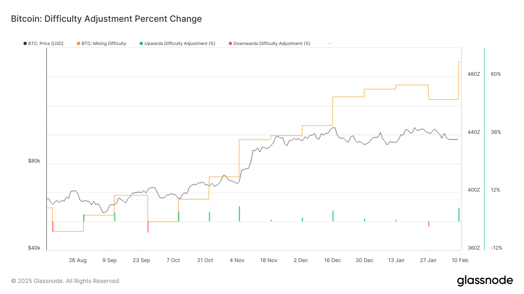 Bitcoin Difficulty Reaches All-Time High of 114.7 Trillion