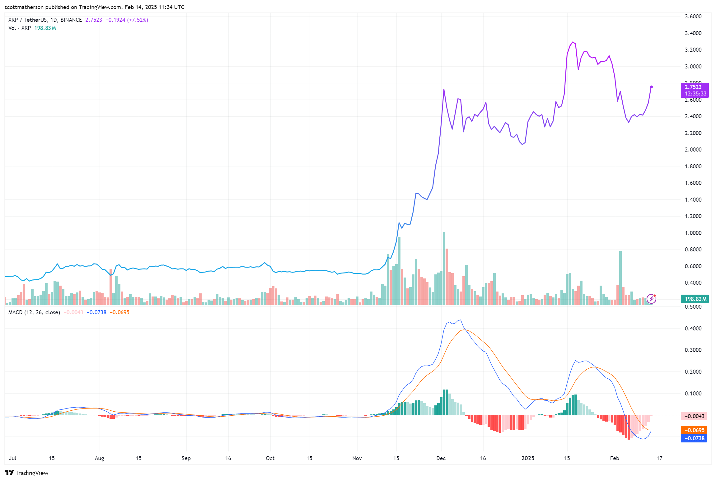 Analyst Identifies Key Support and Resistance Levels for XRP Price