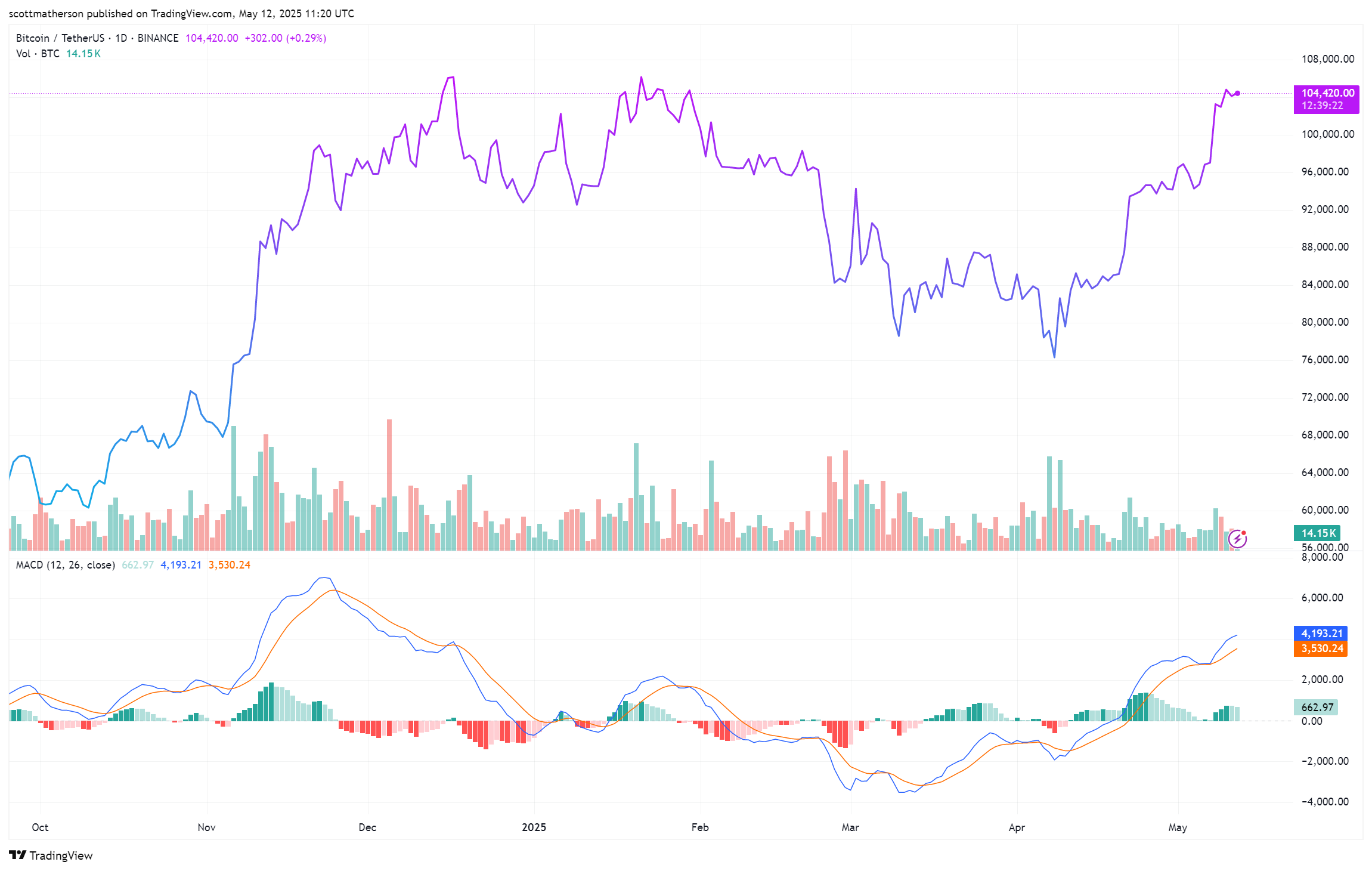 Bitcoin Price Targets $110,000 After Breaking Consolidation Phase