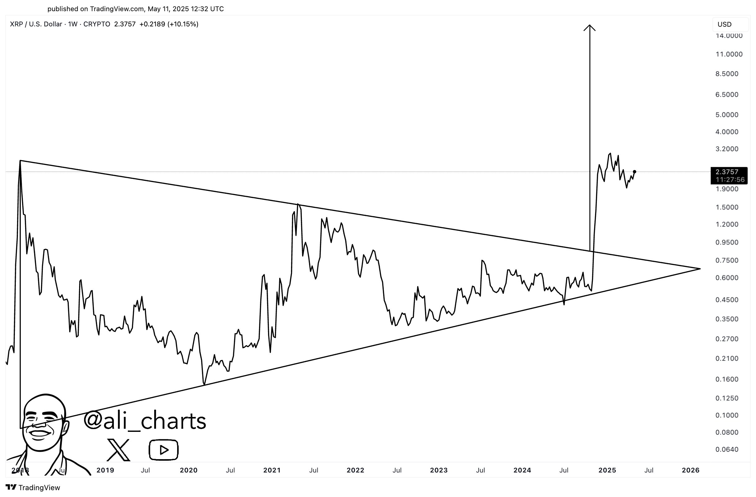 XRP Price Target Potentially Set at $15 Following Technical Analysis