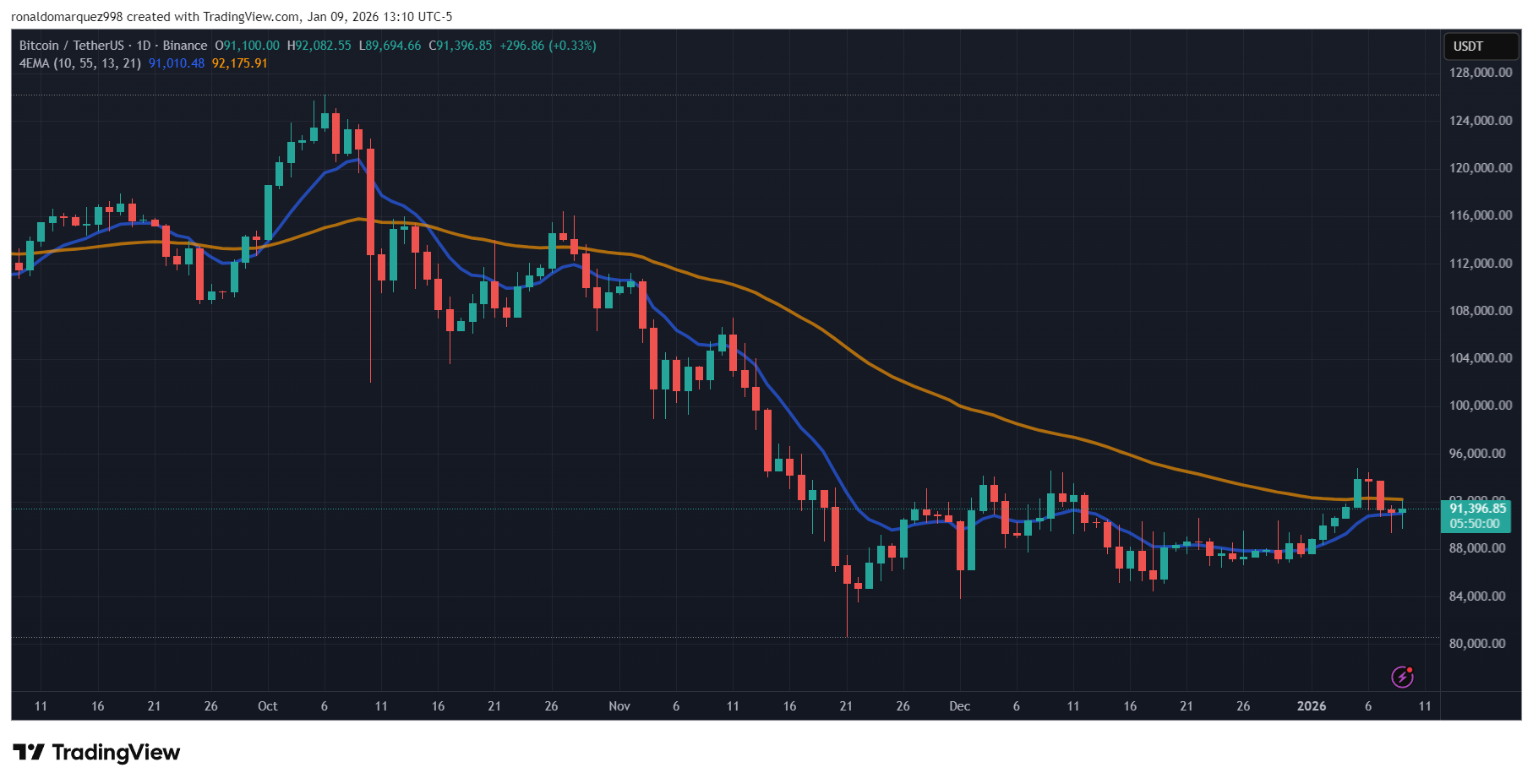 Bitcoin Analysts Highlight Key Price Levels Amid Market Turbulence