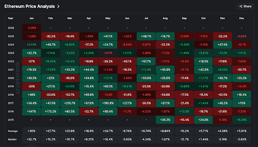 BEARISH 📉 : Ethereum faces possible fifth consecutive month of losses
