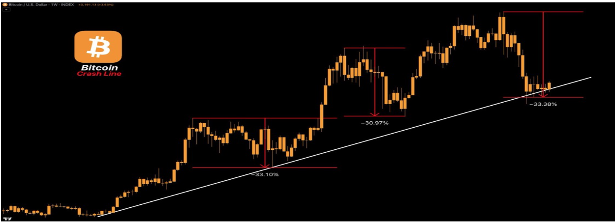 Bitcoin Hits Crash Line, Analyst Predicts Potential Bullish Turnaround
