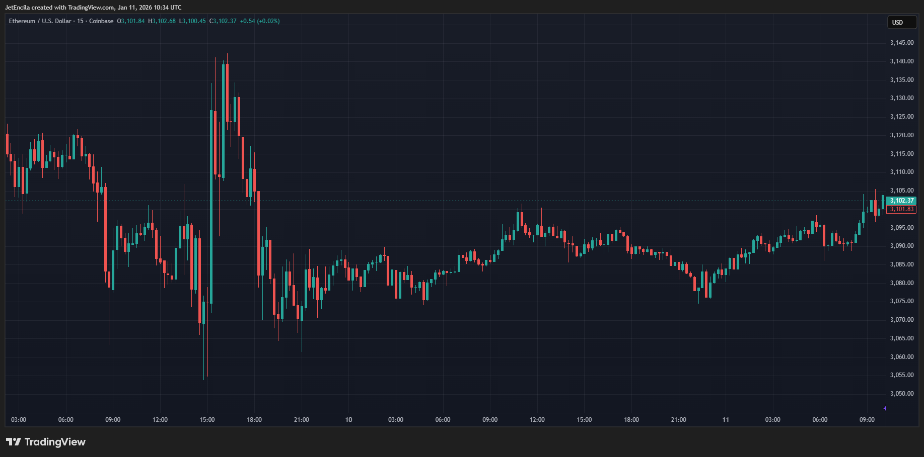 Inverted Ethereum Chart Signals Imminent Breakout to New Price Highs