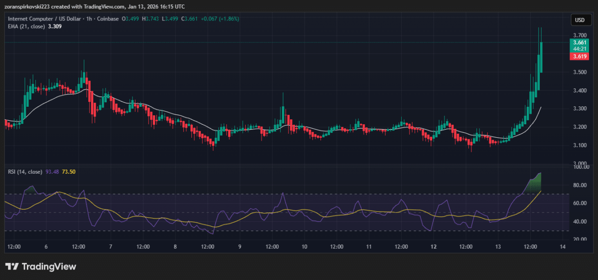 Internet Computer Gains 17% with Trading Volume Tripling Before ...